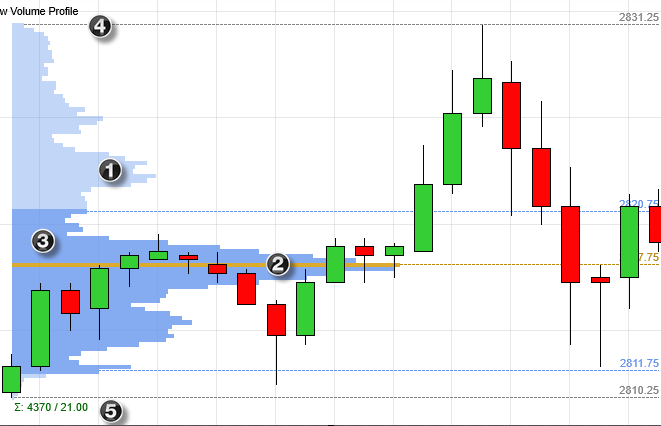 Volume Profile Overview - Order Flow+ on NinjaTrader Desktop